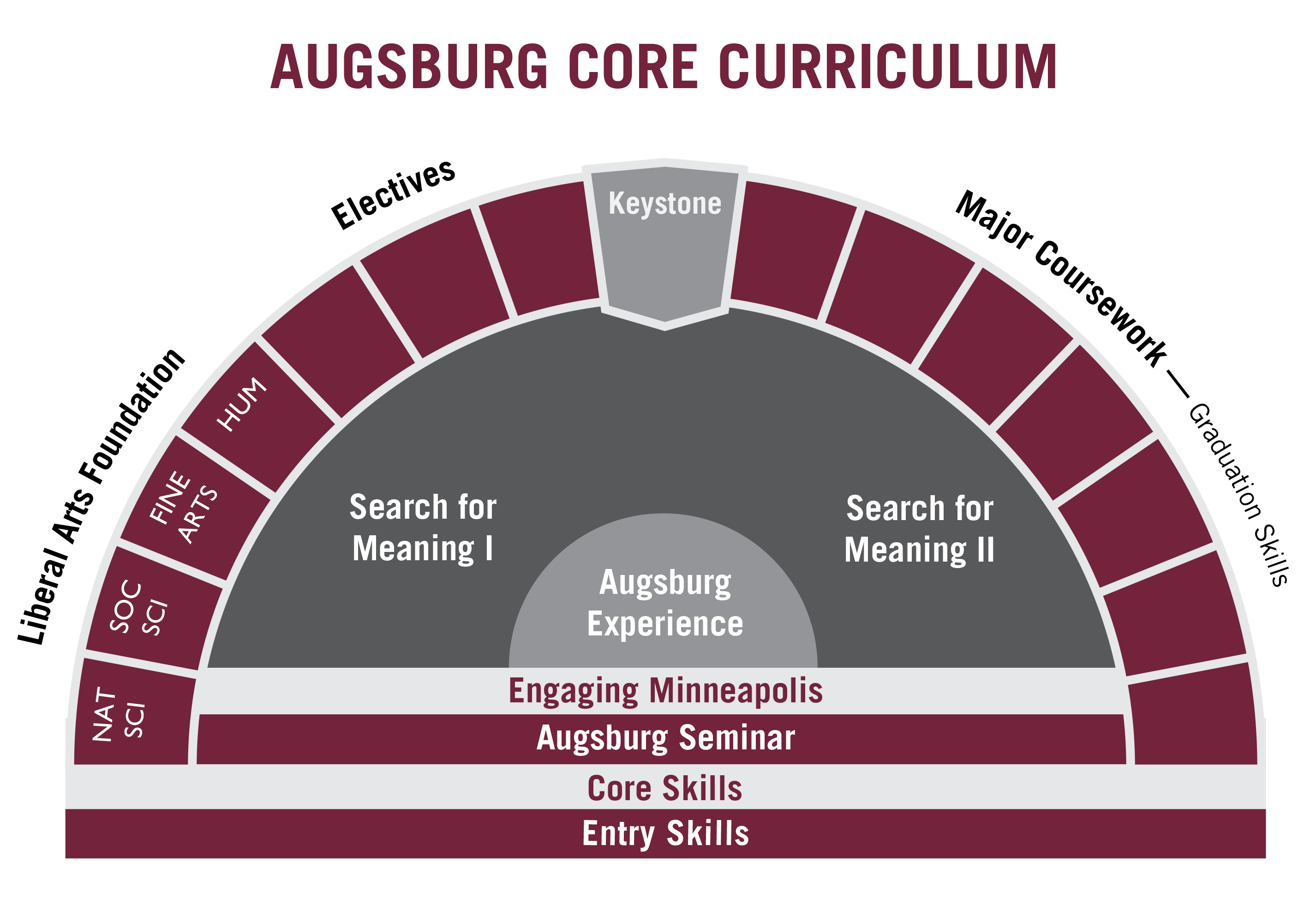 Core Curriculum Academics Augsburg University