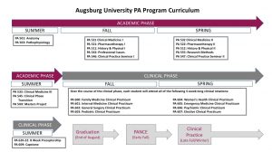 Courses - Master of Science in Physician Assistant Studies | Augsburg University