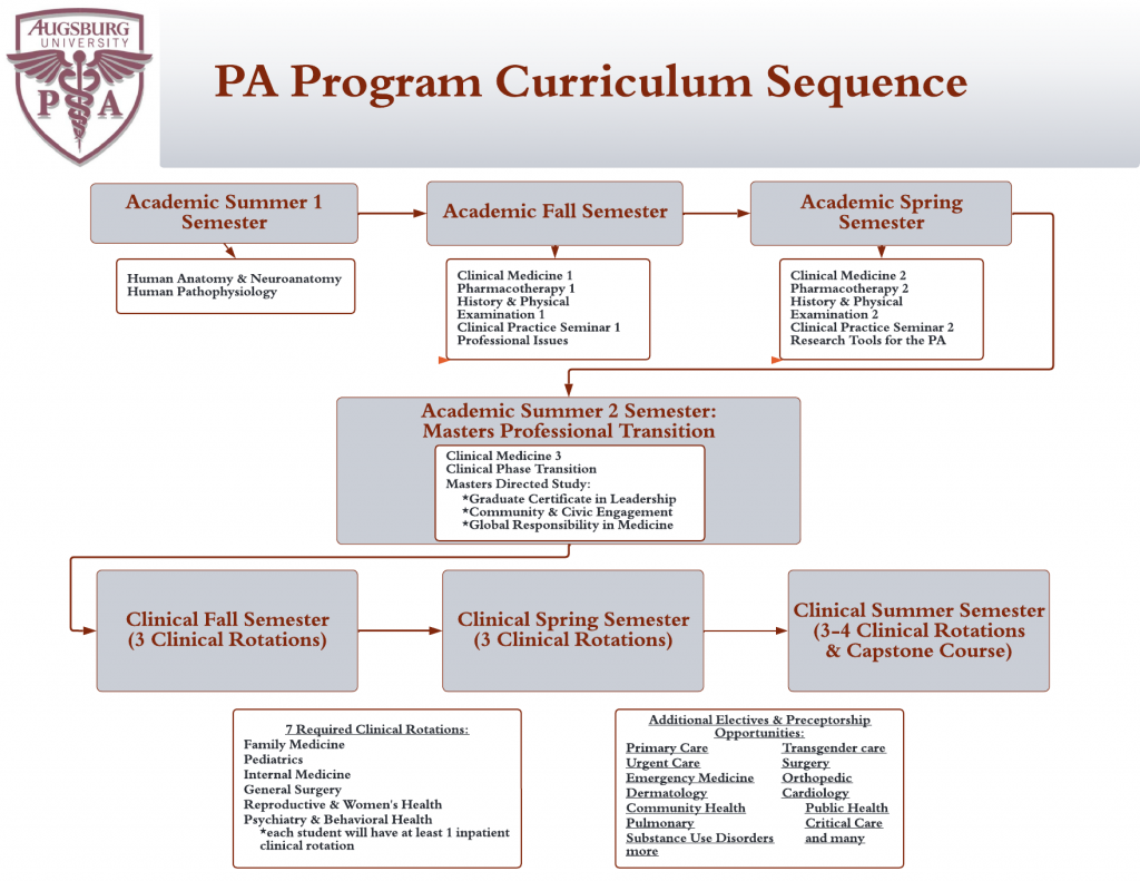 Courses - Master of Science in Physician Assistant Studies | Augsburg ...