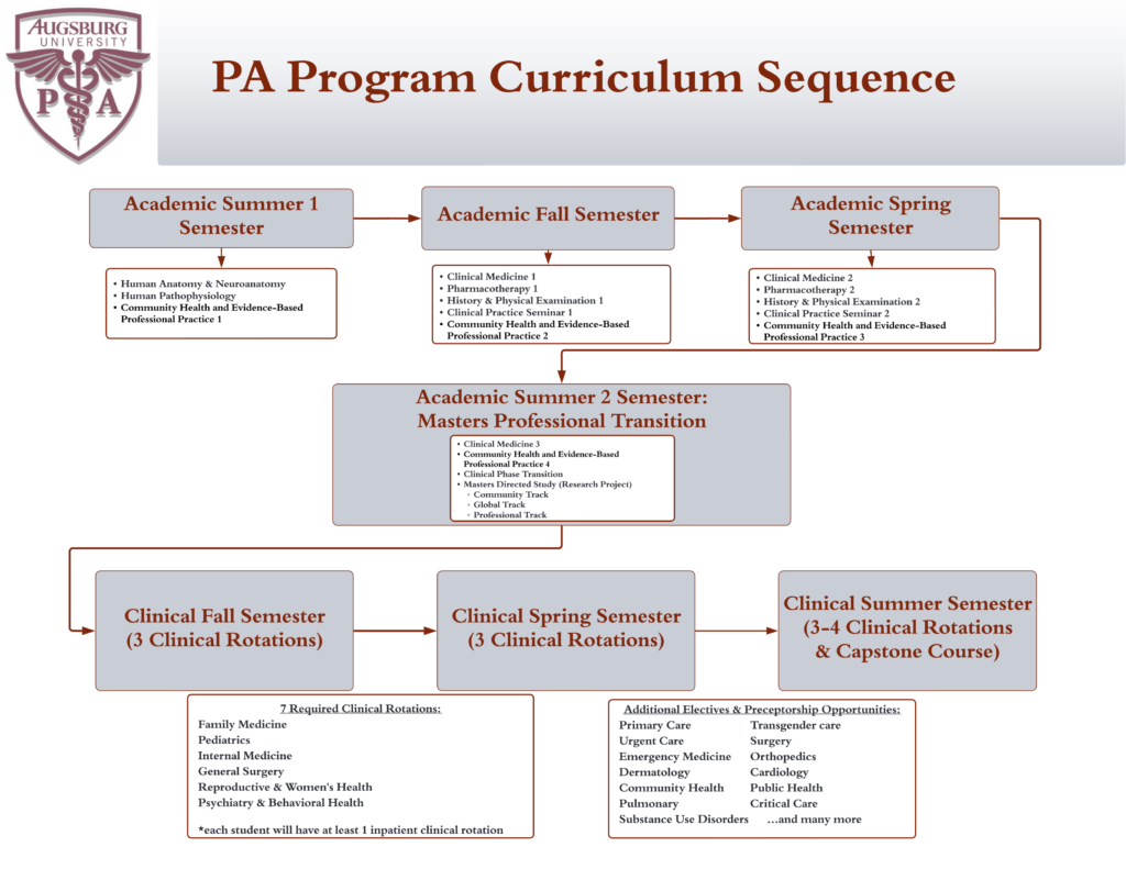 Courses - Master of Science in Physician Assistant Studies | Augsburg ...